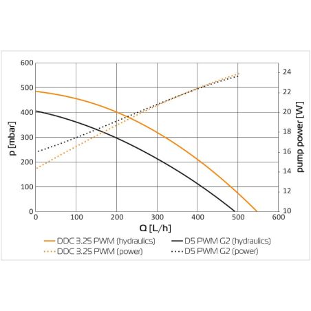 EK-Quantum Inertia D5 PWM D-RGB - Pompe D5 Inertia - Acétal